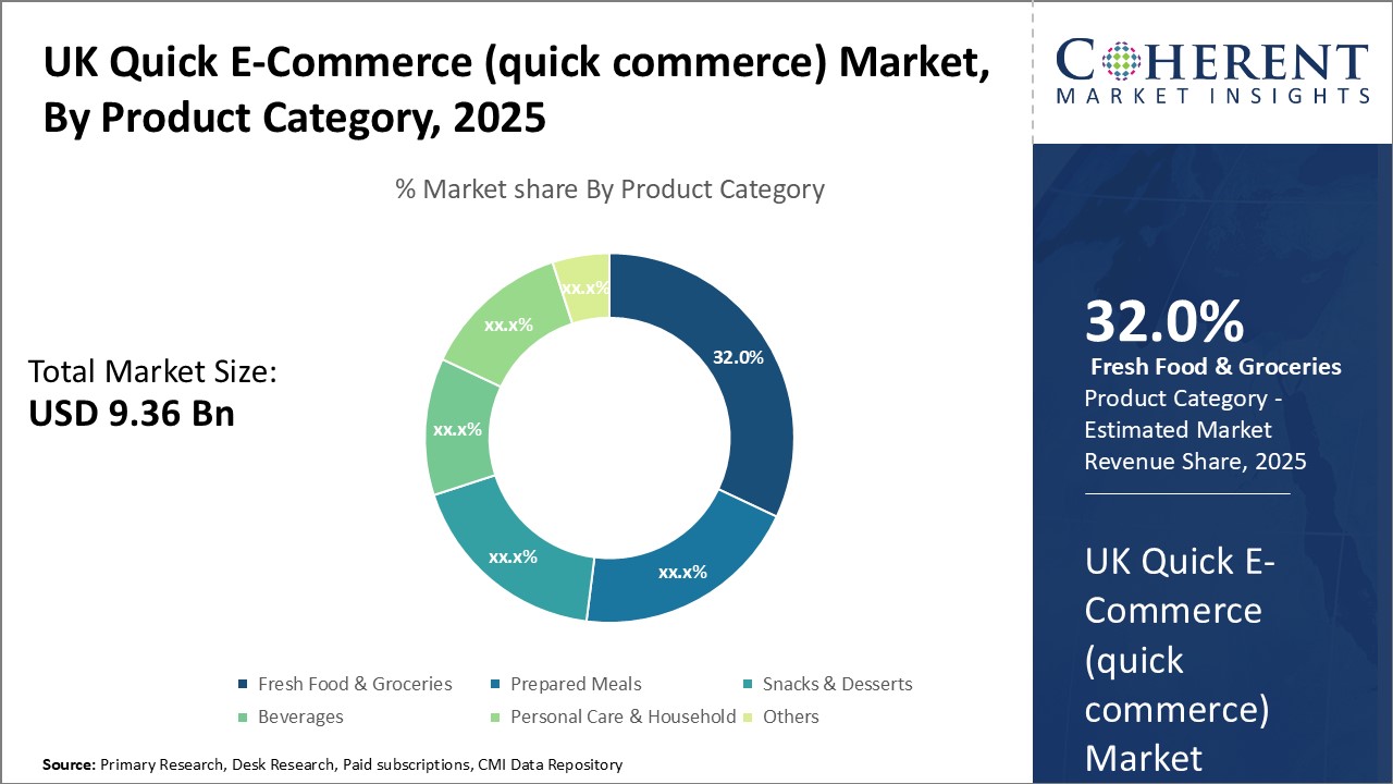 UK Quick E-Commerce (quick commerce) Market Size, 2025-2032